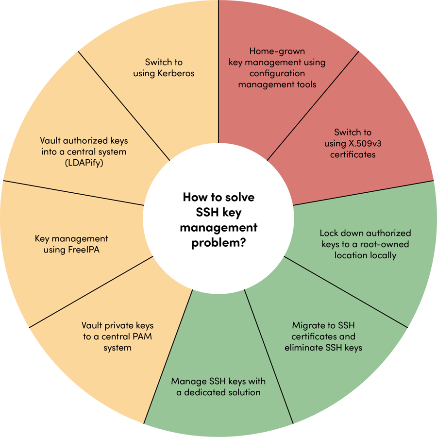 SSH Key Management Compass - Guide | SSH